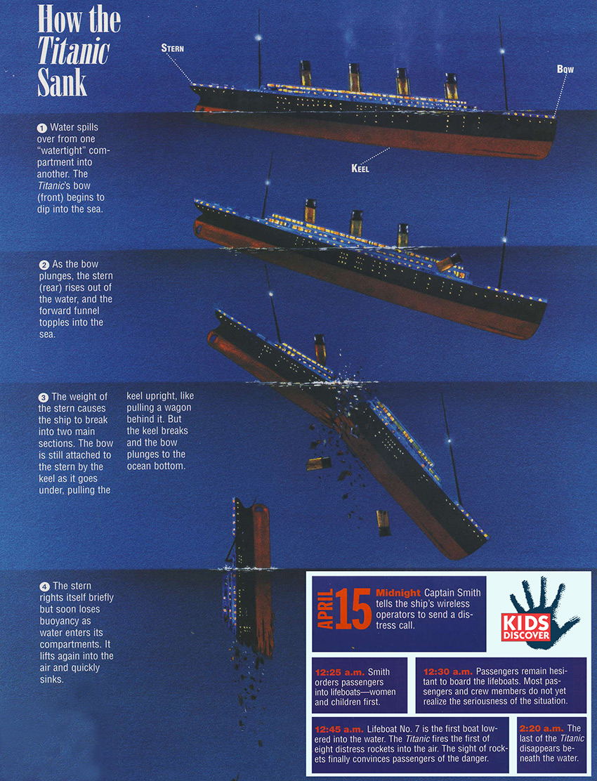 Infographic How The Titanic Sank KIDS DISCOVER Infographic How The Titanic Sank KIDS DISCOVER